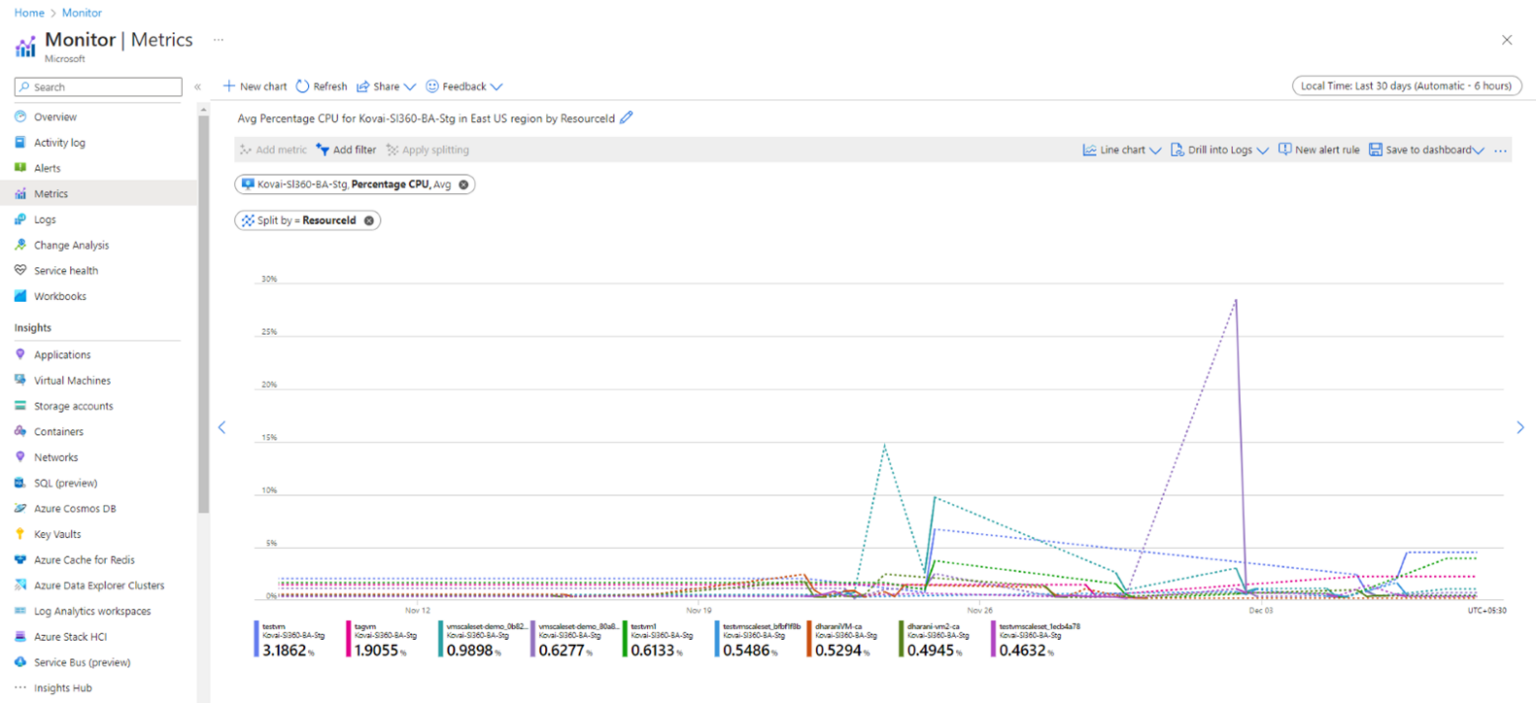 Azure VM Rightsizing to Boost Performance and Slash Costs