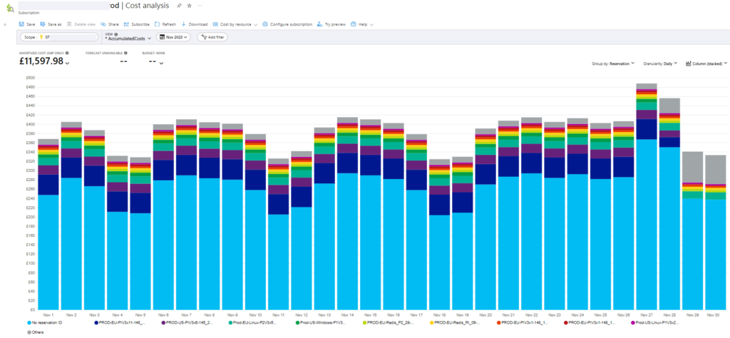 How to Monitor Azure Reservation Utilization to Save Cost?