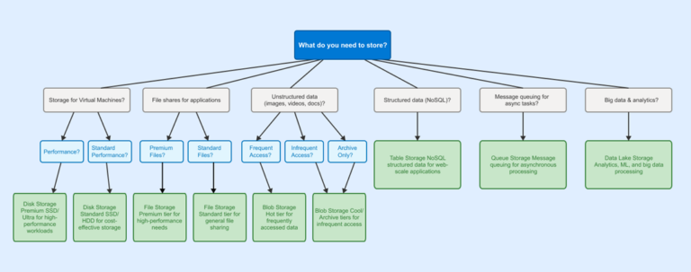 How to optimize Azure Storage costs to maximize cost savings?