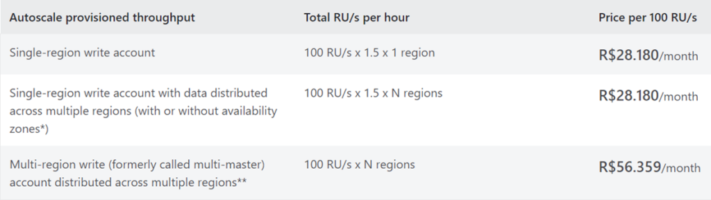 Azure Cosmos DB Pricing Explained (2024)