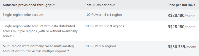 Azure Cosmos DB Pricing Explained (2024)