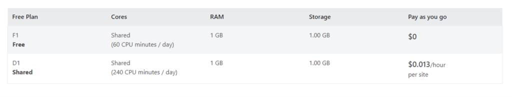 Azure App Service Pricing Details (2024)