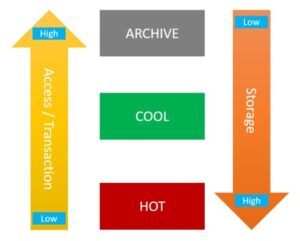 How to optimize Azure Storage costs to maximize cost savings?