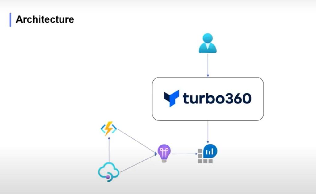 Supercharge Data Tracking with Azure Functions & APIM