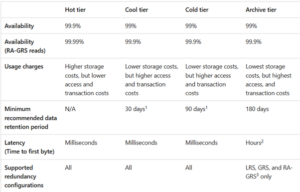 Optimize Your Cloud Storage Costs with Azure Tiering
