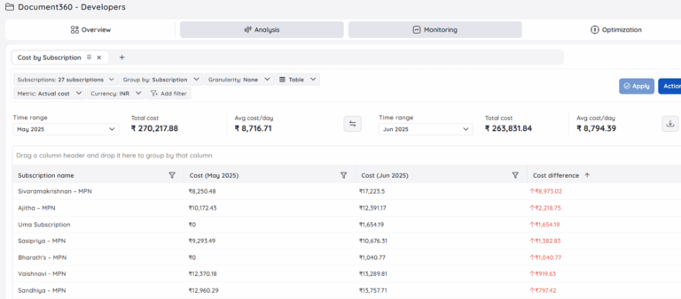 How to Use Azure Developer Credits Across Your Team