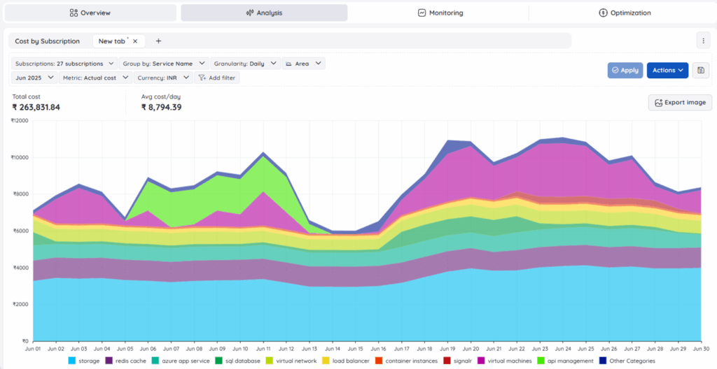 How to Use Azure Developer Credits Across Your Team